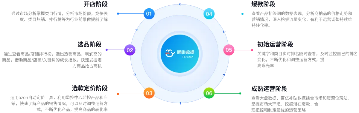 Ozon【萌啦数据】 Ozon商家数据分析工具,让您做到知己知彼! 专业ozon数据分析网站,ozon运营分析必备工具 【萌啦数据】